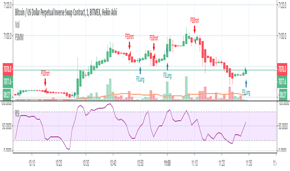 Most Accurate Tradingview Indicator: Boost Your Trading Success | by ...