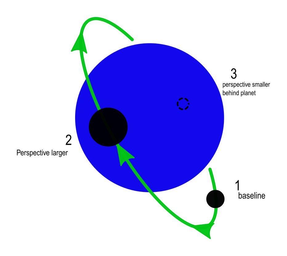 How to create a simple orbit animation using 3D CSS | by Ted James | Medium