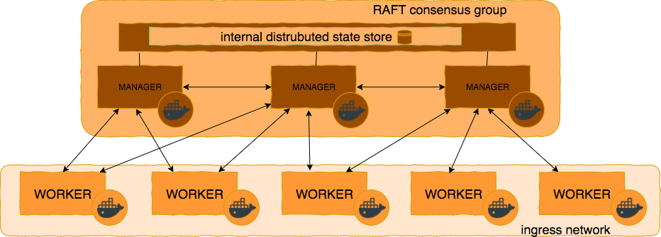 Docker Swarm Mode Introduction. Merhabalar, bu yazımızda Docker Swarm… | by Alican Akkus | Medium