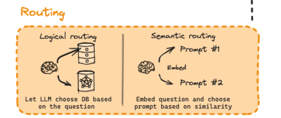 Advanced Rag Techniques- Elevating LLM Interactions with Intelligent Routing | by Guarav Bansal ...