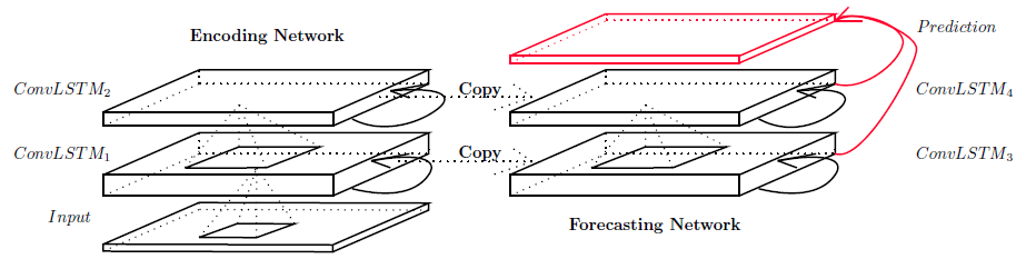 Brief Review — Convolutional LSTM Network: A Machine Learning Approach ...