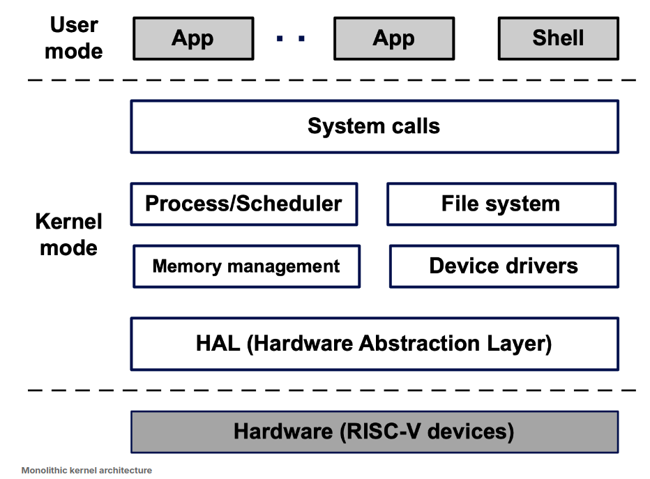 General Purpose RISC-V Operating Systems | by Dasun Pathirage | Medium
