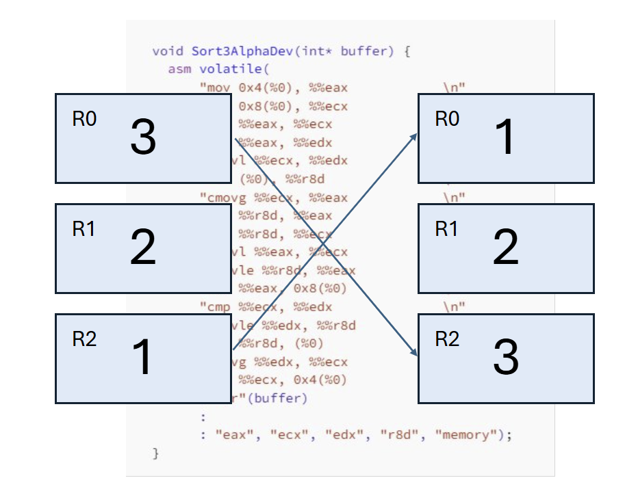 Exploring the Problem Space of DeepMind AlphaDev Sorting (Part 1) | by Charles Randall | Jan ...