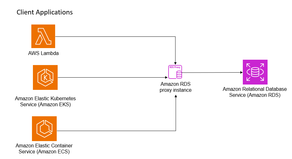 Amazon RDS Proxy — Manage and reuse connections | by Sapna Mandhare ...