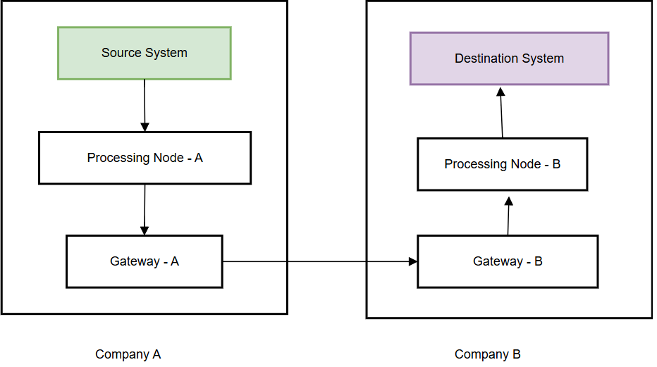 Part 1 of 3: Ensuring Seamless Business Data Integration and ...