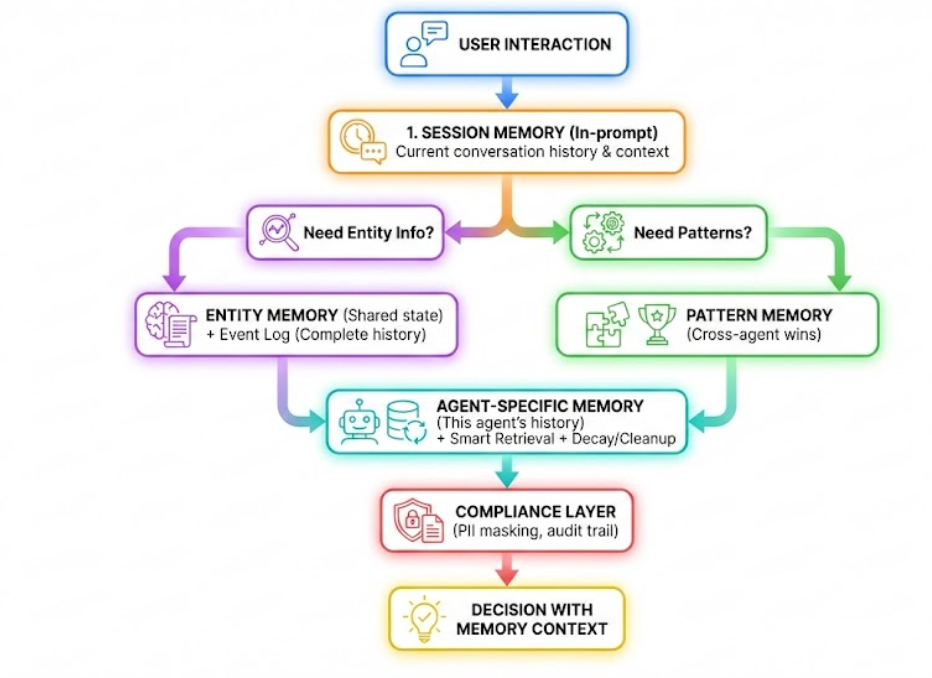 Agent Memory Wars: Why Your Multi-Agent System Forgets What Matters ...