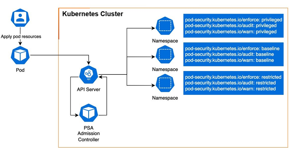 Securing Kubernetes Pods A Practical Guide By Harsh Medium