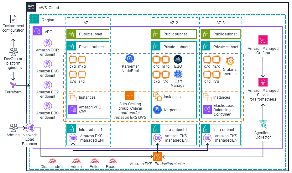 EKS Done Right: A Real-World Guide to Building Secure, Scalable, and Efficient EKS Clusters | by ...