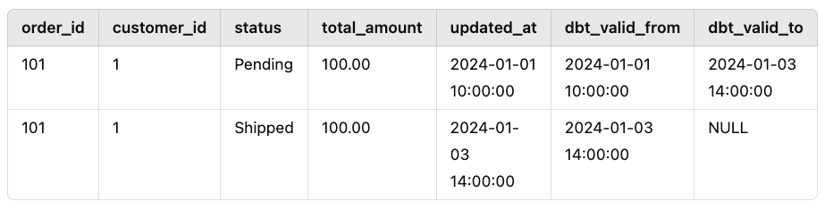 Tracking Daily Changes with dbt Snapshot Models: A Step-by-Step Guide | by G Hari Krishna | Medium