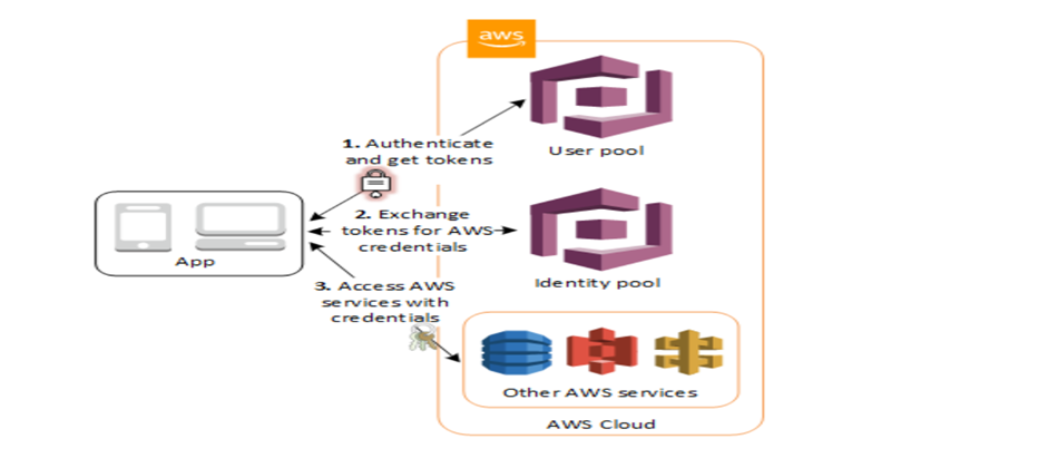 Build Single sign-on (SSO) using Cognito | by Manjeet kaur | Medium