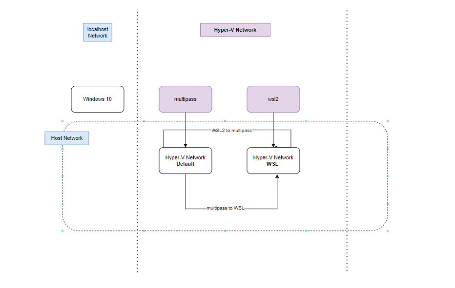 Notework Wsl Networking Issues Udomsak Chundang Medium