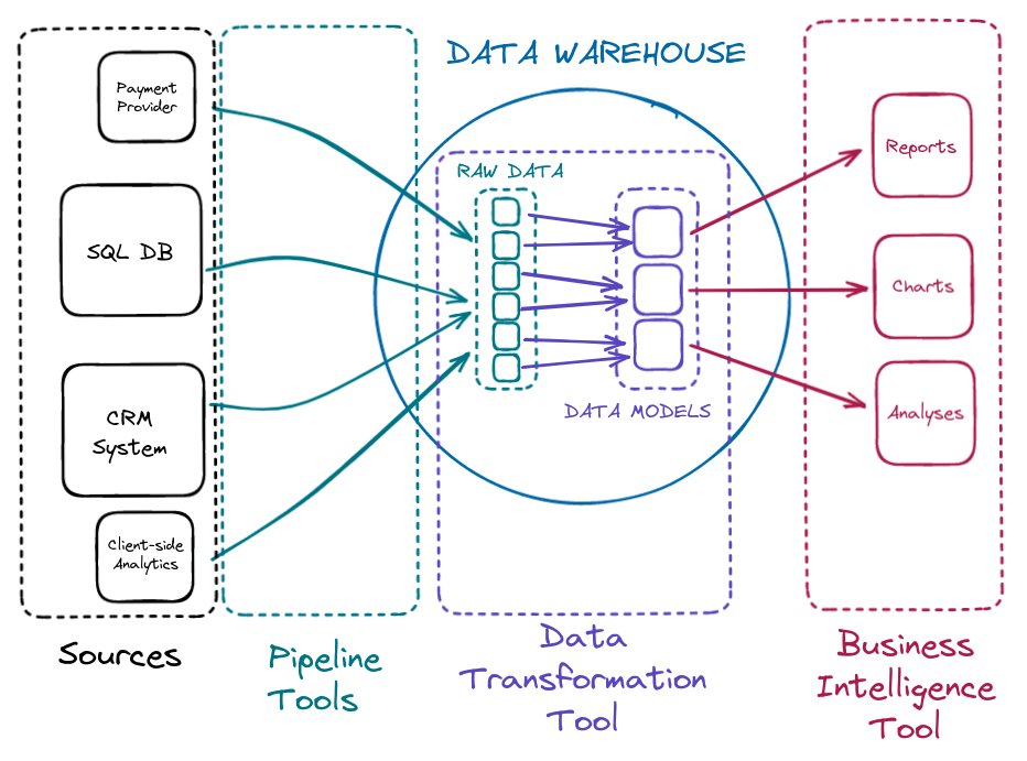 Data Modelling for Startups (Part II) | by Paddy Alton | Apolitical ...