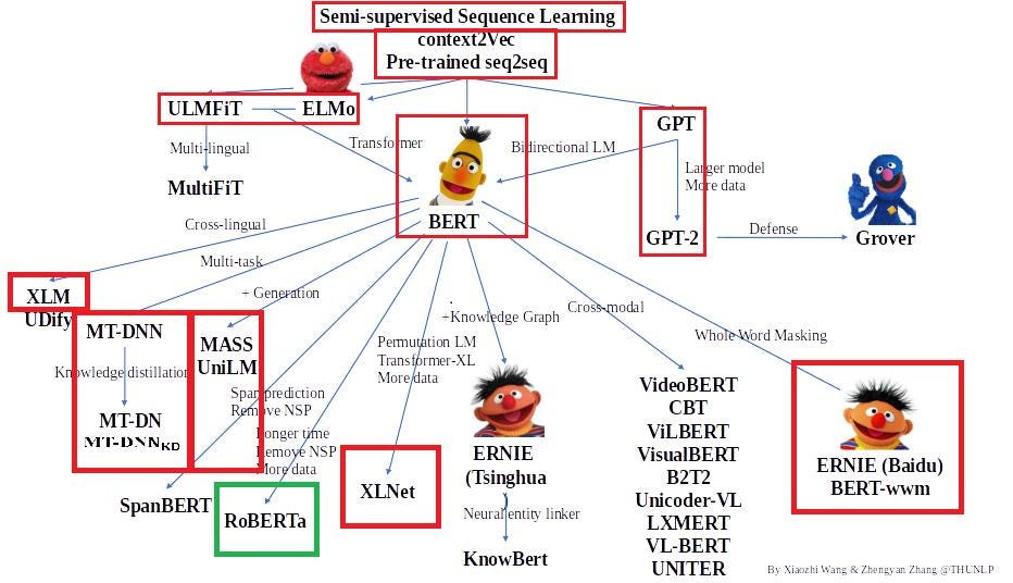 Understanding BERT Variants: Part 1 | by Mehul Gupta | Data Science in Your Pocket | Medium