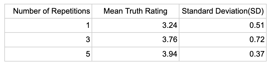 Replication of Illusory Truth Effect Experiment | by Xinyuan Chen | Medium