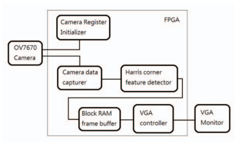 FPGA implementation of the Harris Corner feature detector | by AKASH PATIL | Image processing ...