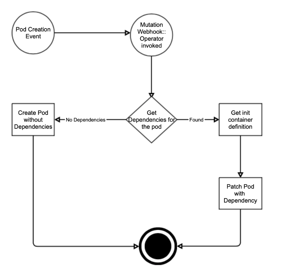 kubernetes operator with kopf | Medium