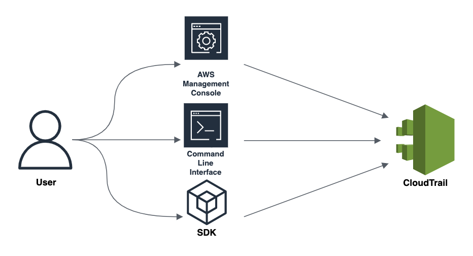 Multiple ways to query SSO events from CloudTrail events history — Part ...