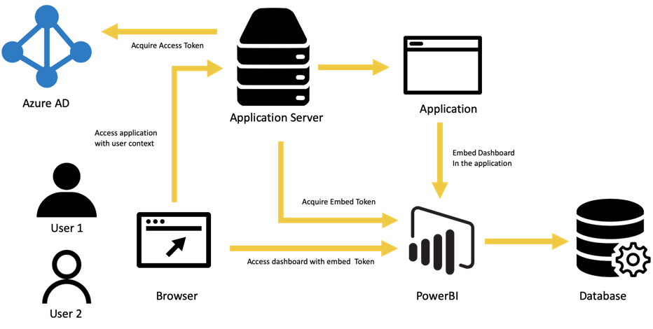 Enable Row Level Security (RLS) and Embed PowerBI Dashboard in an Application | by Peritos ...