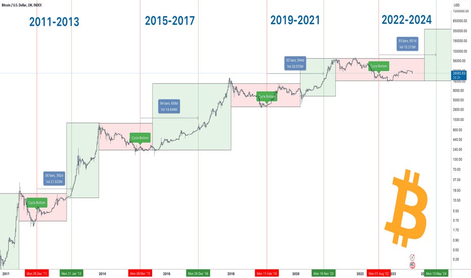 Analysing Bitcoin Macro Trends. For the long time, I’ve been figuring ...