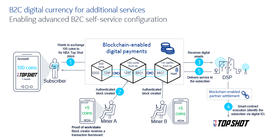 Riding the Blockchain Wave — 5G, IoT & NFT | by Johno Goldsmith | Medium