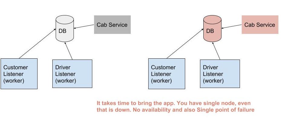 CAP Theorm — With Mongo. There are lot of tutorials around which… | by ...