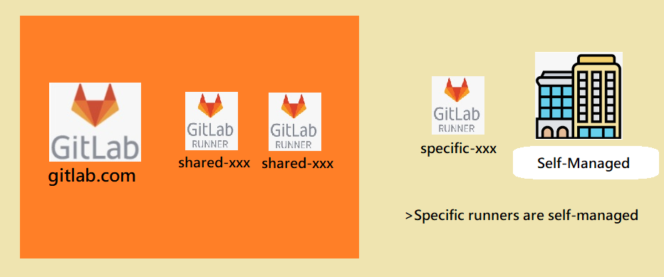 GitLab CI/CD課程13 - ZONGRU Li - Medium