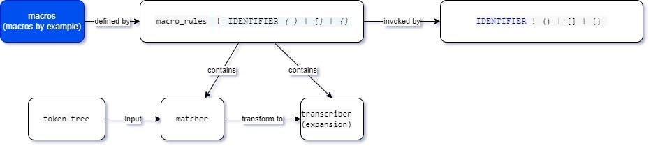 Rust Macro Memo in 3 Diagrams - gftea - Medium