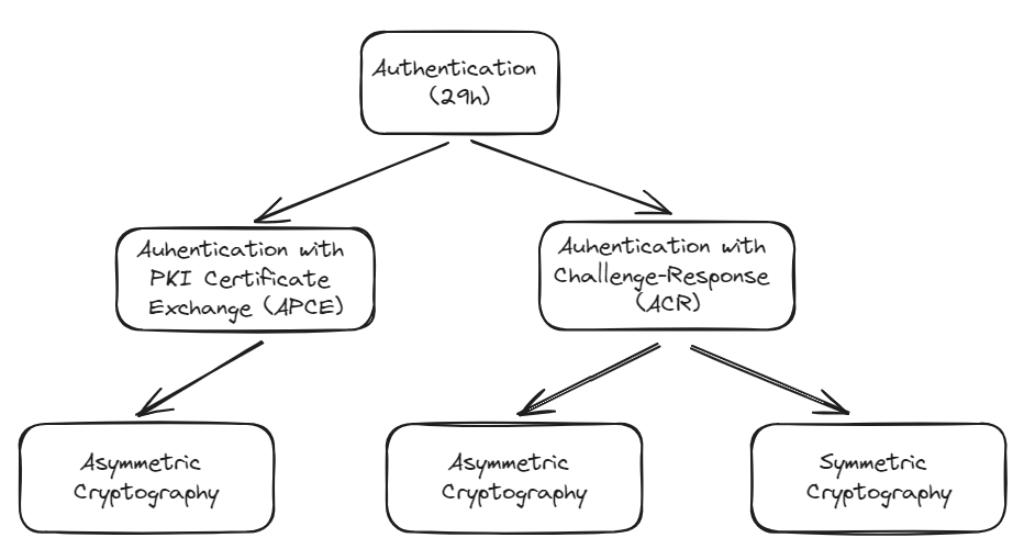 Implementing Advanced Secure Diagnostics with the UDS Service 29 ...