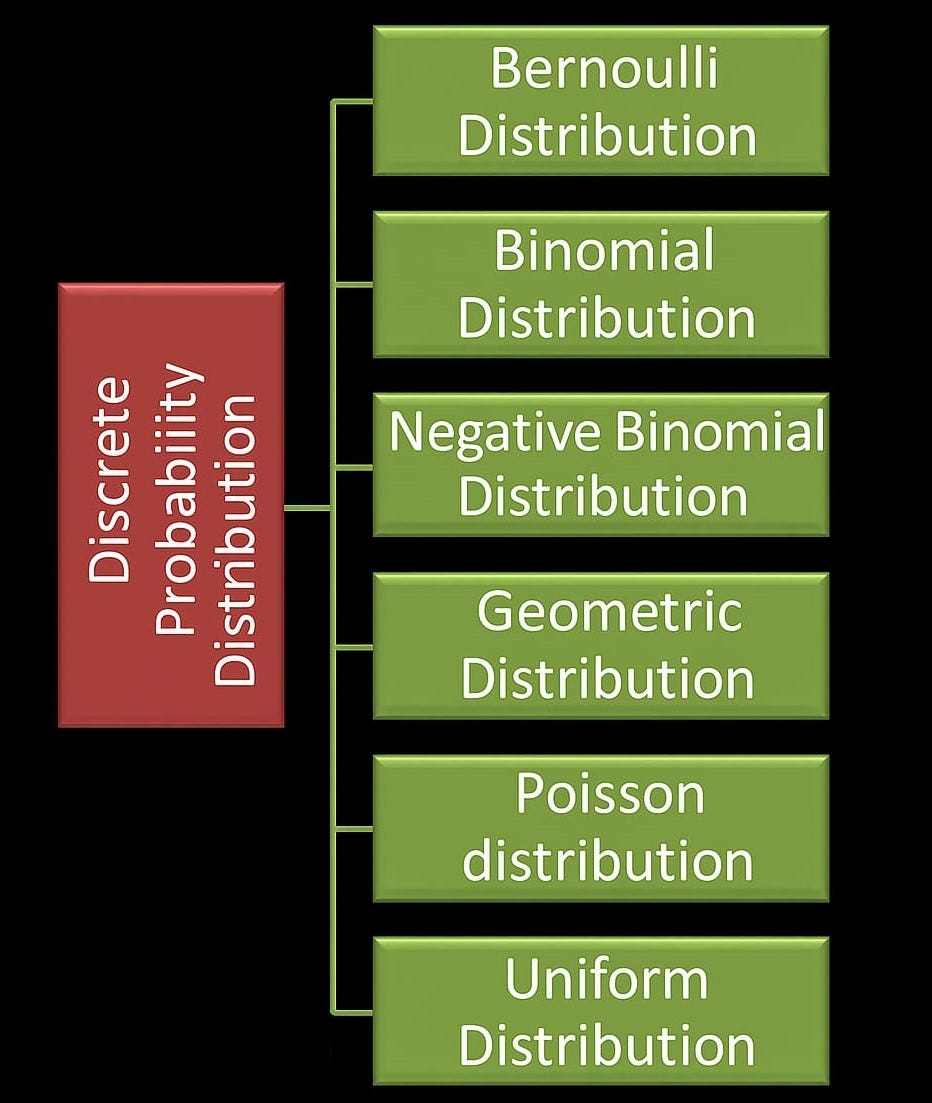 UNDERSTANDING DISCRETE PROBABILITY DISTRIBUTIONS | by Palde Ramakrishna | Nov, 2025 | Medium
