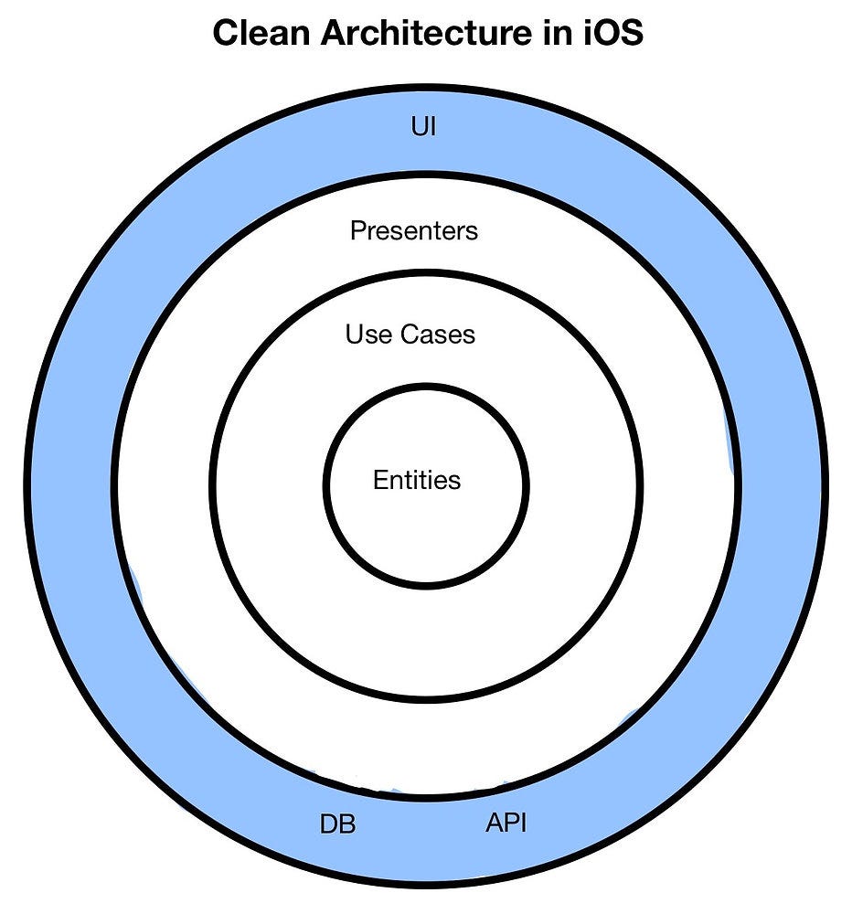 A Deep Dive into Clean Architecture | by Swati Sharma | Medium