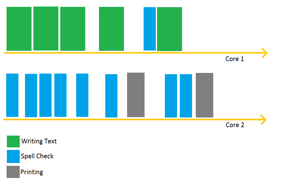 Multi Threading Basics in Java. What is a thread? | by Anmol Sehgal ... Multi Threading Basics in Java. What is a thread? | by Anmol Sehgal ...