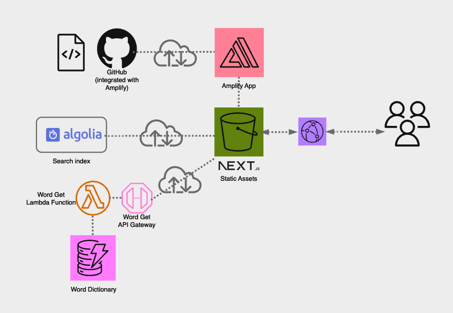Anatomy of a LLM-powered App: Architecture and Design Decisions | by ...