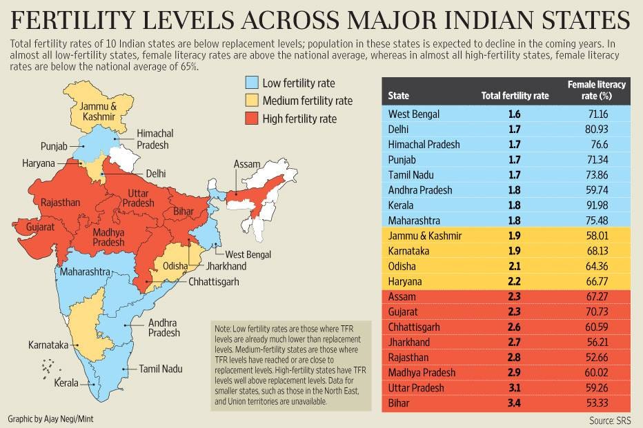 Yogi’s Contraceptive Plan and TFR in India | by Venkataraghavan ...