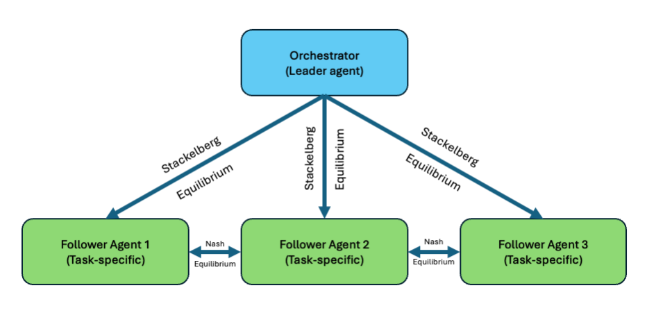 AI Agents and Agentic AI Demystified through Game Theory | by Manuel Ramos-Castillo ...