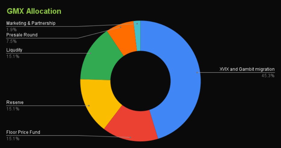Tokenomics analysis: GMX. A DeFi derivative platform —… | by ...