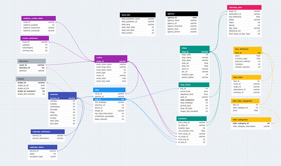 Charting Transit Networks: A Case Study of GTFS and MDS Data | by ...