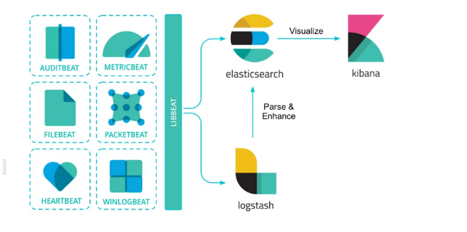 Elasticsearch for data ingestion, storage, analysis and visualization | by Sumit@ | Medium
