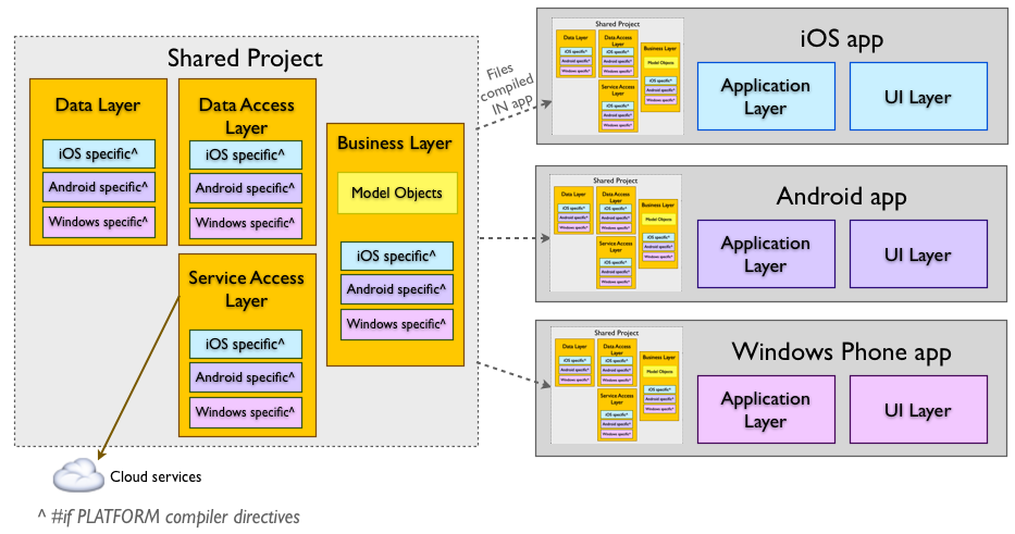 Xamarin : ทำความรู้จักกับ Shared Projects | by CodeBangkok | Medium