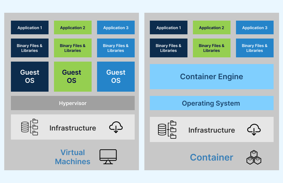 What is a container ?. A container is a bundle of Application… | by ...