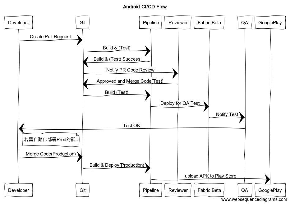 [ci Cd] Android Bitbucket Pipeline Fabric Beta By Chia Wen Hou Medium