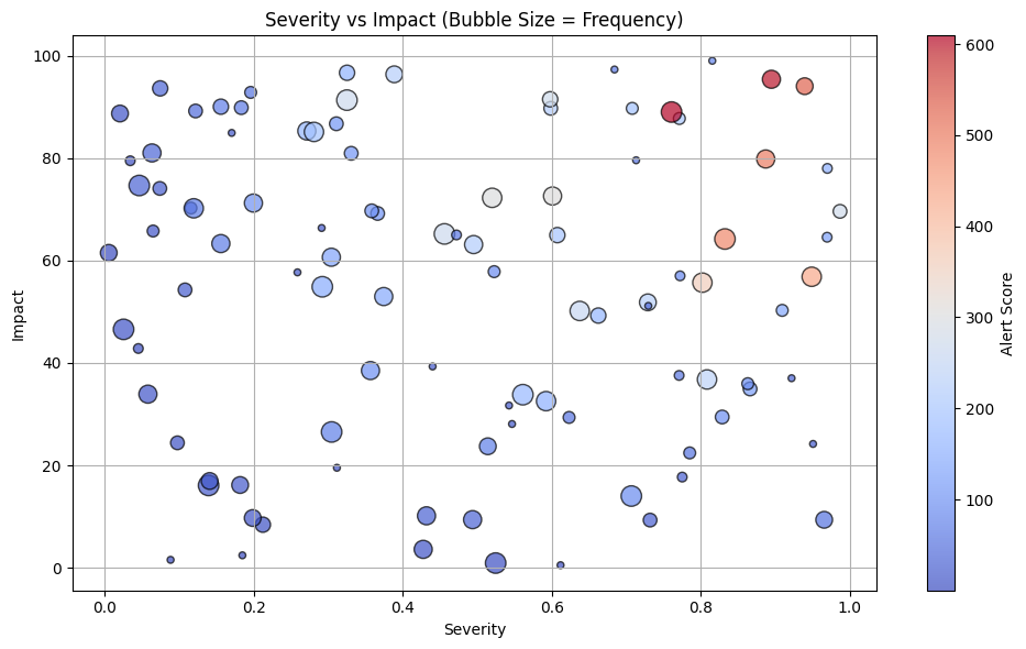 Prioritize What Matters: Ranking Anomalies Using Smart Alert Scoring ...