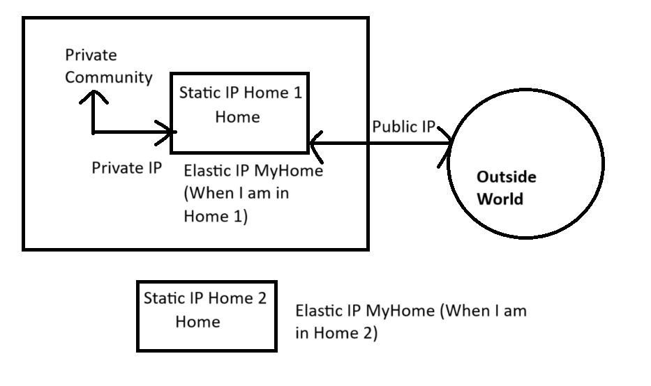 Elastic IP vs. Static IP vs. Public IP vs. Private IP in Cloud(AWS ... Elastic IP vs. Static IP vs. Public IP vs. Private IP in Cloud(AWS ...