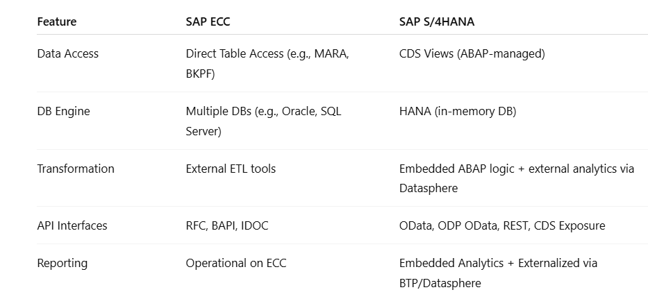 Unlocking the Power of SAP and Databricks: A Strategic Guide for ECC to ...