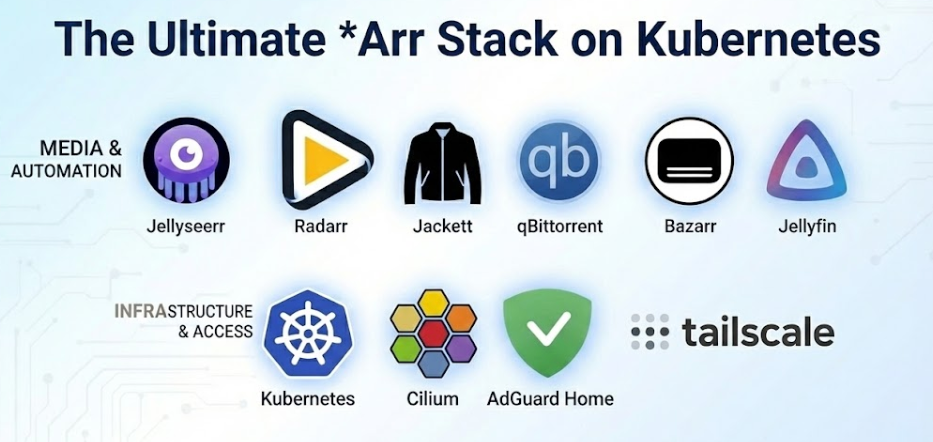 The Ultimate *Arr Stack Guide for Kubernetes: Architecture Overview ...