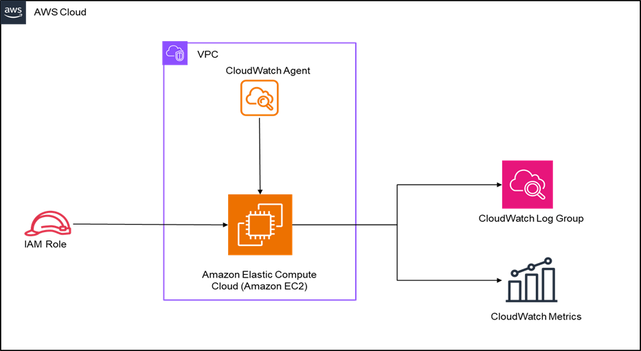 Setting Up Cloudwatch Agent on EC2 Instance for Monitoring | by P Sri Vaishnavi | Medium