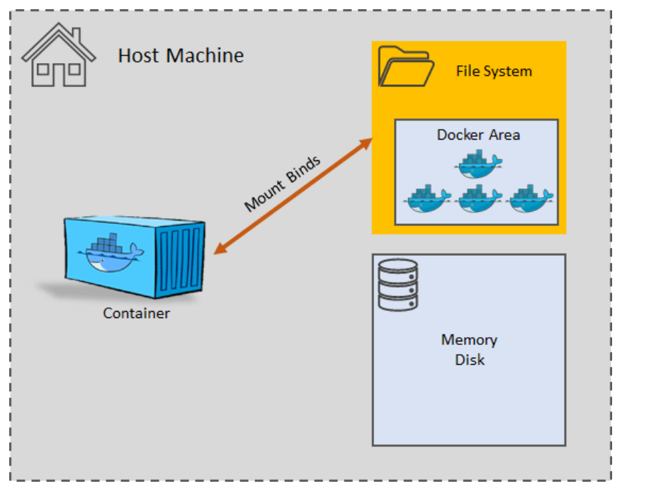 Docker Volumes vs Bind Mounts: The Persistent Storage Playbook | by ...