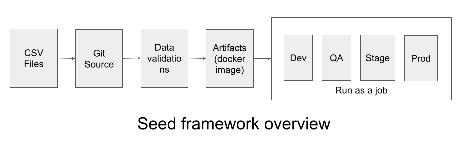 The Seed Framework. Streamlining Master Data and Business… | by Shivam Rajput | Medium