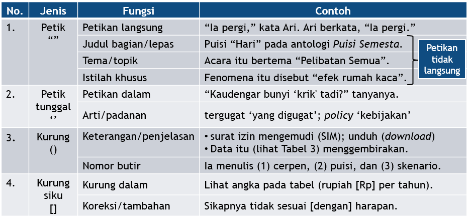 Tanda Baca Pengapit. Tanda petik, tanda petik tunggal, tanda… | by Ivan ...