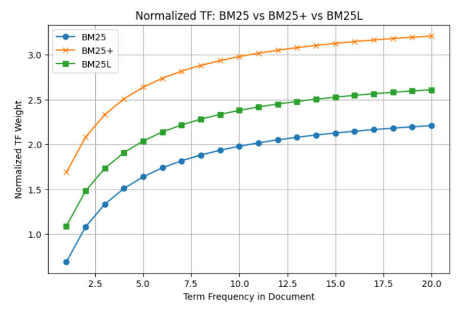 🔍 Advanced Variants of BM25. “Search engines don’t just find… | by ...
