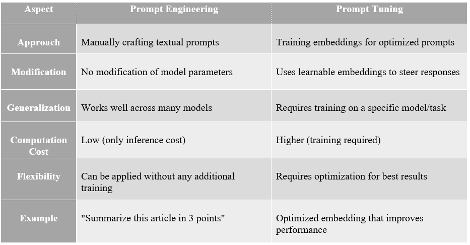 From Manual Prompts to Tuned Models: The Evolution of Prompt ...